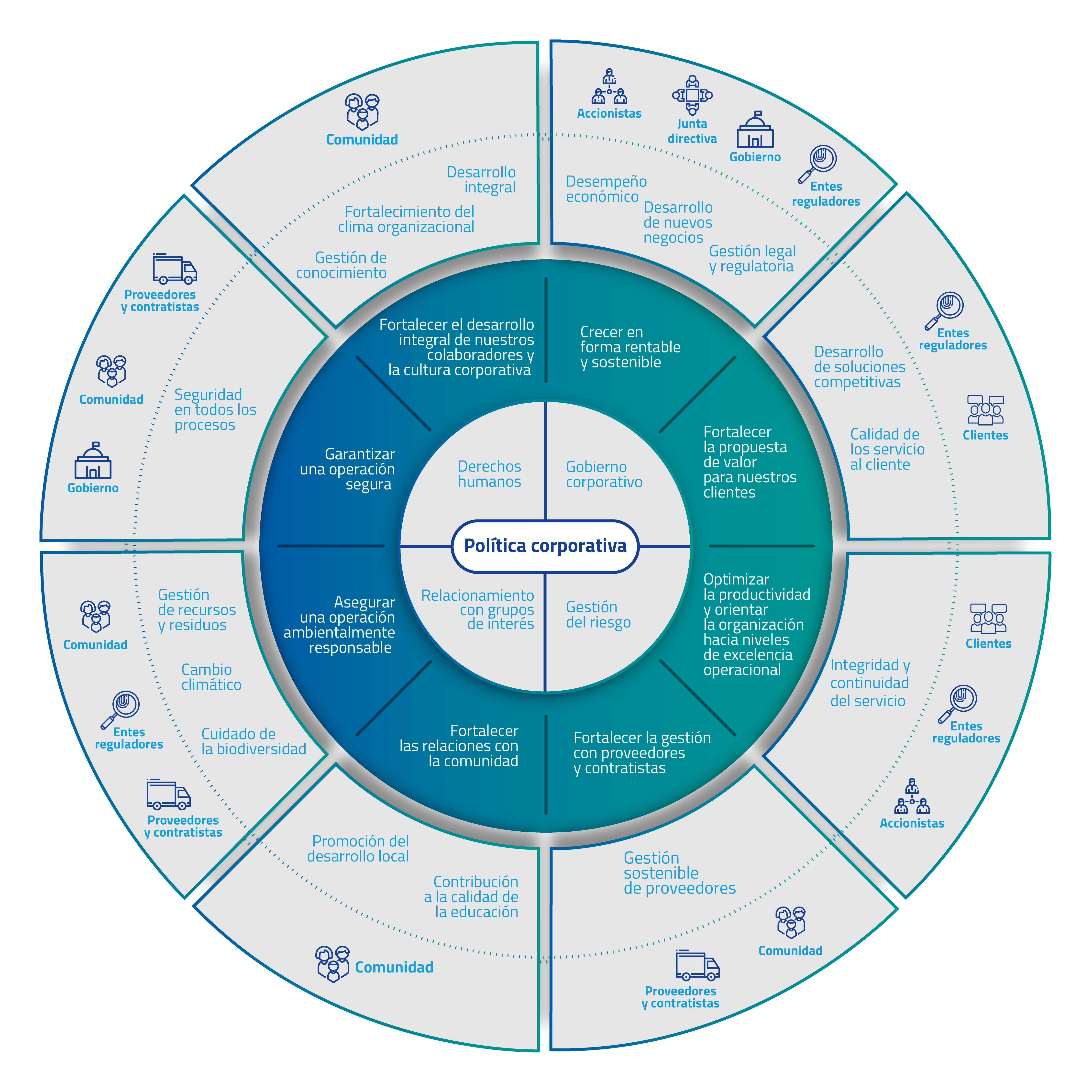 Gases de Occidente Enfoque de Sostenibilidad